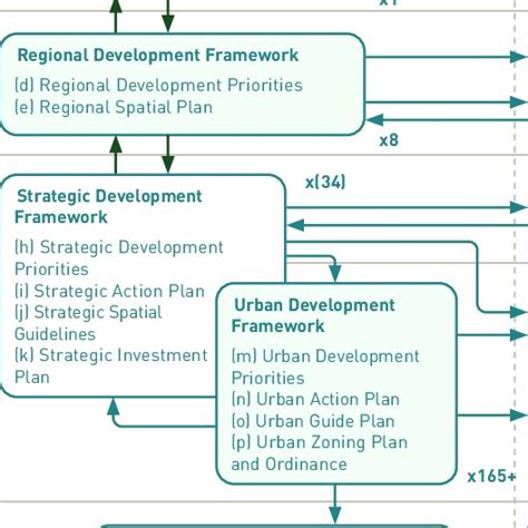 National Spatial Planning Framework Levels And Components Download Scientific Diagram