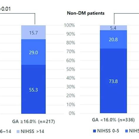 Distributions Of Initial Stroke Severity By Categorized Nihss Scores Download Scientific