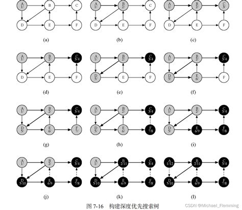 图 深度优先搜索 图的深度优先搜索 csdn博客