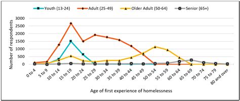 Housing Infrastructure And Communities Canada Everyone Counts 2020