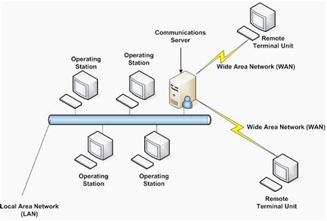 3 Generations Of SCADA System Architectures You Should Know About EEP