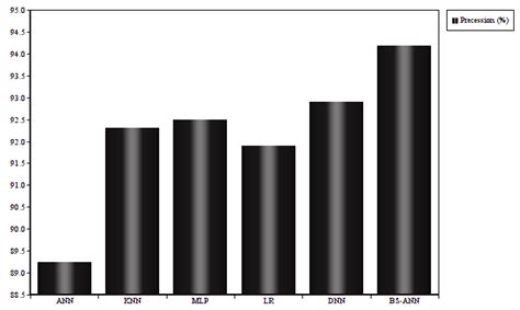 Accuracy Comparison Of Proposed And Existing Classifiers Download Scientific Diagram