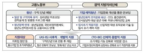 고용노동부 2024년 정부 지자체가 손잡고 청년의 성장을 새롭게 지원합니다