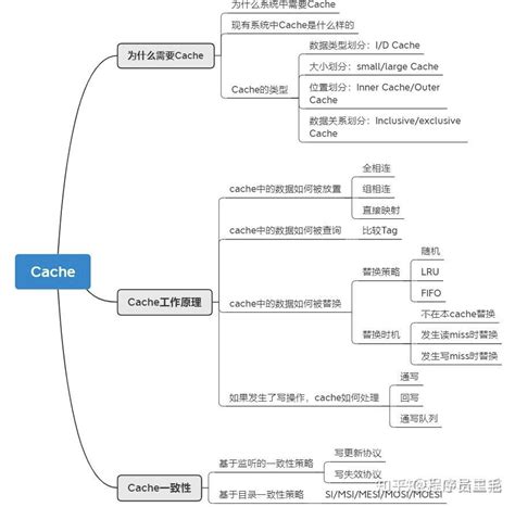 面试官Cache 工作原理Cache 一致性 知乎