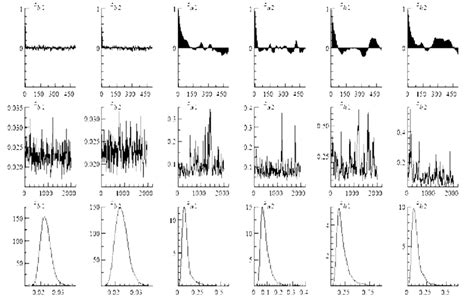 Autocorrelation Coefficient Sample Path And A Posteriori Distribution