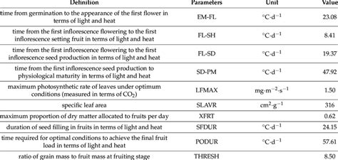Calibrated Parameters Of The Dssat Model Download Scientific Diagram