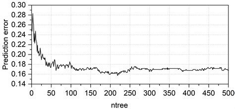 Application Of Multi Source Data For Mapping Plantation Based On Random Forest Algorithm In