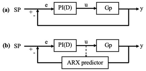 Processes Special Issue Modeling Control And Optimization Of Batch And Batch Like Processes