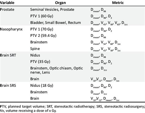 Dose Volume Histogram Metrics Investigated Download Scientific Diagram