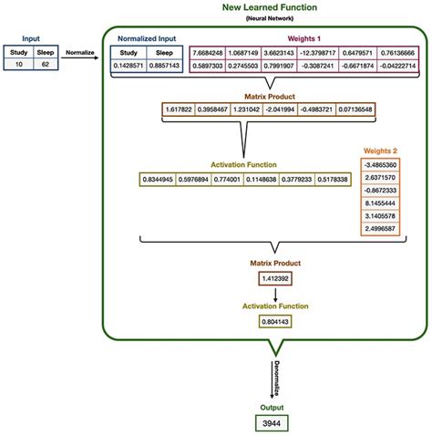 Single Layer Neural Network Juan Cristóbal Andrews — Ecommerce Marketing Data Science
