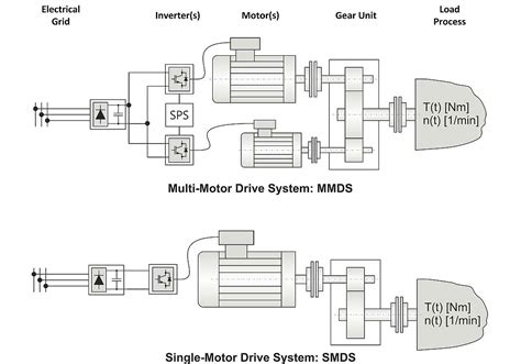 dfg multi motor drive system mmds leistungselektronik und