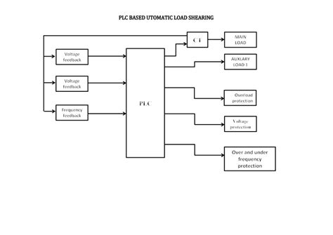 pdf plc based automatic load shearing