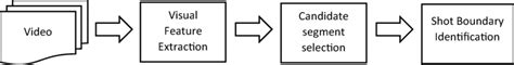 Basic Scheme Of Shot Boundary Detection Download Scientific Diagram