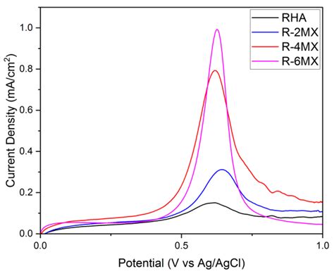 Metals Free Full Text Investigation Of The Electrochemical Performance Of Titanium Based