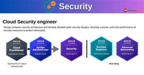 Tutorials Dojo On Linkedin Aws Awscertified Awscertification Awssecurity Cloudsecurity…