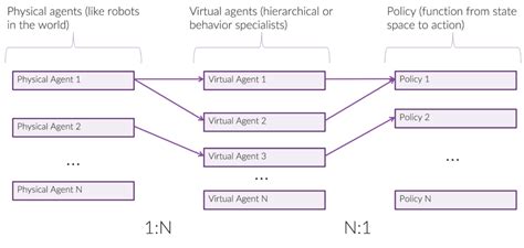 Rllib For Deep Hierarchical Multiagent Reinforcement Learning Deumbra