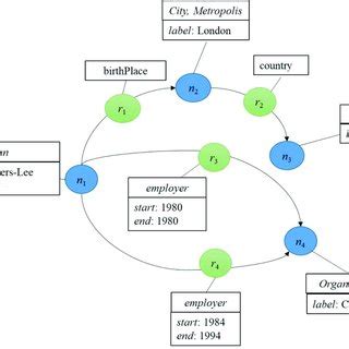 Example Graph Visualization Of A Property Graph Download Scientific Diagram