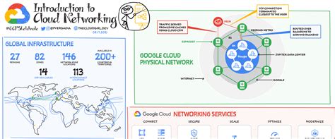 Google Cloud Networking Overview Google Cloud Blog