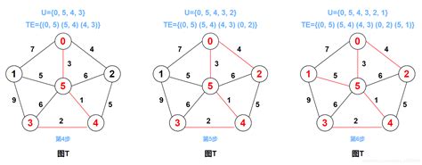 普里姆（prim）算法普里姆算法最小生成树怎么画 Csdn博客