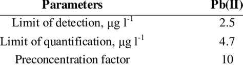 Analytical Characteristics Of The Method Download Scientific Diagram