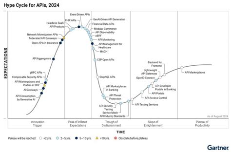 Germán Hüttemann On Linkedin Api Apimanagement Maturity Productivity