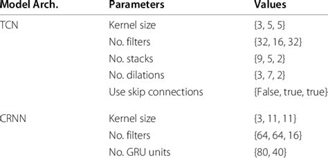 Parameters For Tcn And Crnn Model Architecture Download Scientific
