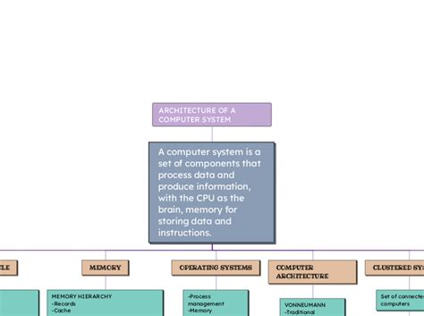 ARCHITECTURE OF A COMPUTER SYSTEM Mindomo Mind Map