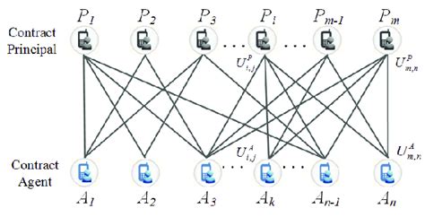 Bipartite Graph Of Stable Matching Problem Based On Contract Framework Bipartite Graph Of Stable Matching Problem Based On Contract Framework