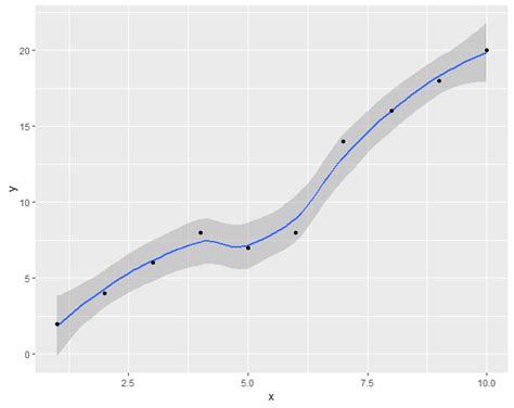 Plot How To Fit A Smooth Curve To My Data In R Stack Overflow