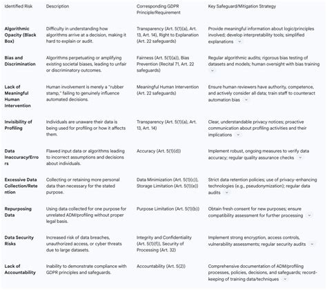Automated Decision Making And Profiling Under Gdpr