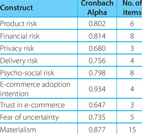 Cronbach Alpha Values Download Table