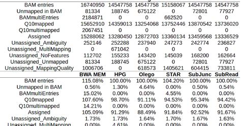 Rna Seq Aligners Subread Star Hpg Aligner And Olego Part 2