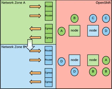 Openshift And Network Security Zones Coexistence Approaches