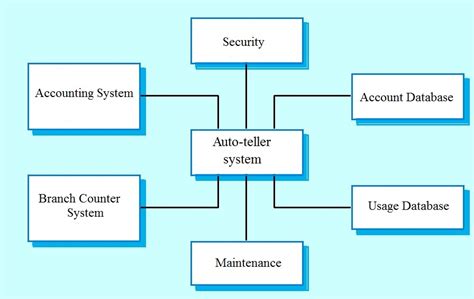 system modelling software engineering questions and answers sanfoundry