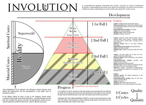 The Pyramid Of Involution Imgur