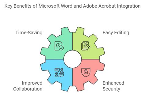 Microsoft Word And Adobe Acrobat Integration Boost Your Productivity Msw Tutor