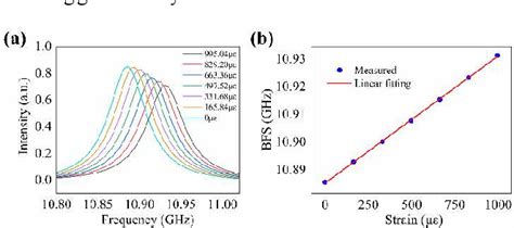 Figure 5 From Dynamic Distributed Brillouin Optical Fiber Sensing With Frequency Agile Technique