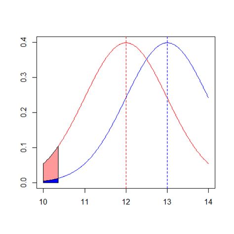 Why Does The Null Hypothesis Have To Be Equals To And Not Greater