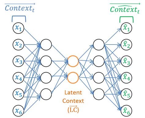 Latent Contextual Situations Hierarchy Structure For Obtaining Download Scientific Diagram