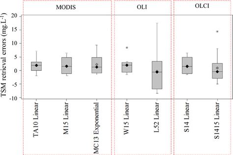 Tsm Retrieval Error Distribution Using Boxplot Where Represents An