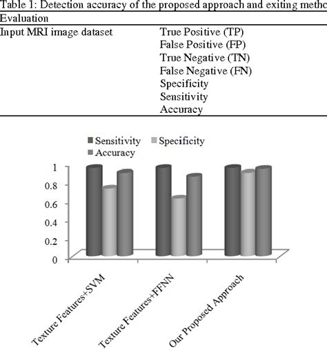 Figure 4 From Brain Tumor Detection And Classification Of Mr Images
