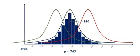 What Is Normal Distribution 365 Data Science