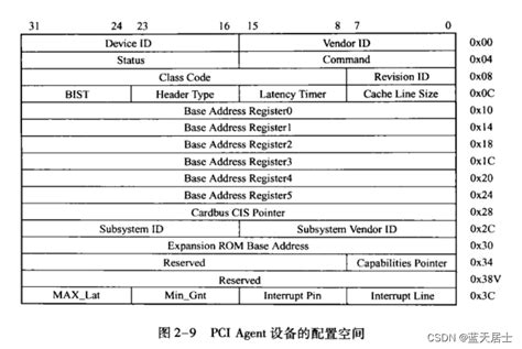 《pci express体系结构导读》随记 —— 第i篇 第2章 pci总线的桥与配置（13） csdn博客