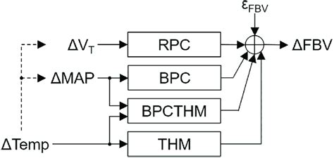 Schematic Diagram Of The Model Of Peripheral Vasoconstriction Response