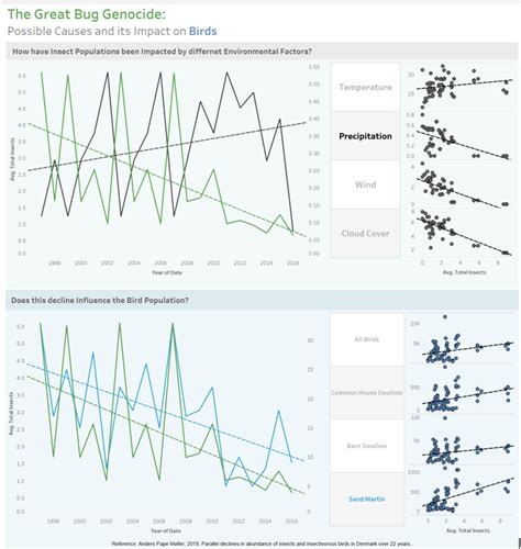 The Data Babe The Bug Genocide Dashboard Week Day 4