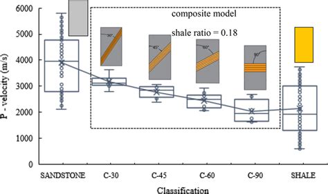 The Effect Of Shale Interlayer Orientation On The P Wave Velocity The