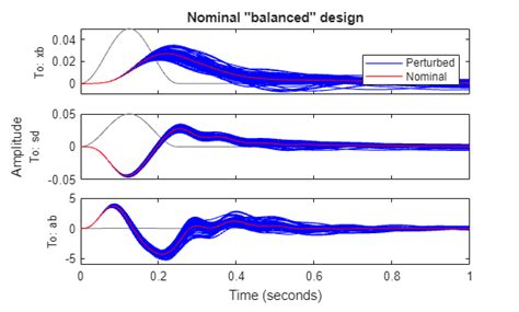 robust control of active suspension matlab and simulink