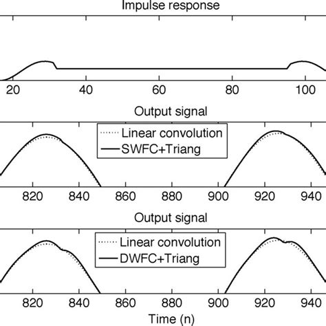 Double Window Fft Convolution Dwfc Download Scientific Diagram