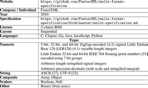 A High Level Summary Of The Smile Schema Less Serialization Specification Download Scientific