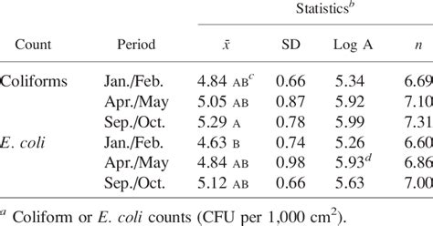 Statistics For Sets Of 25 Coliform Or Escherichia Coli Counts Recovered Download Scientific